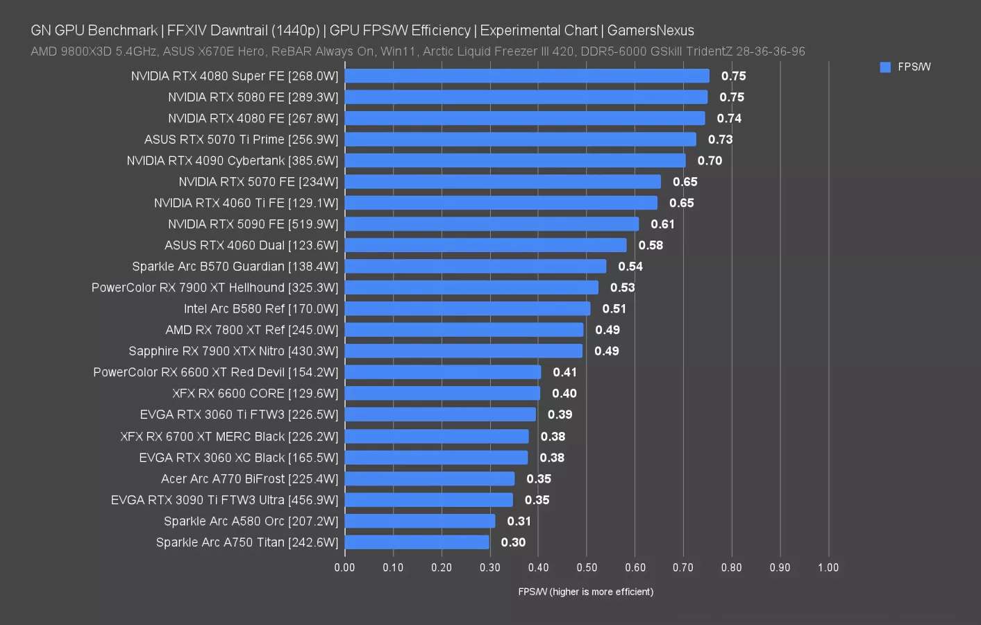 NVIDIA is Selling Lies | RTX 5070 Founders Edition Review & Benchmarks | GamersNexus